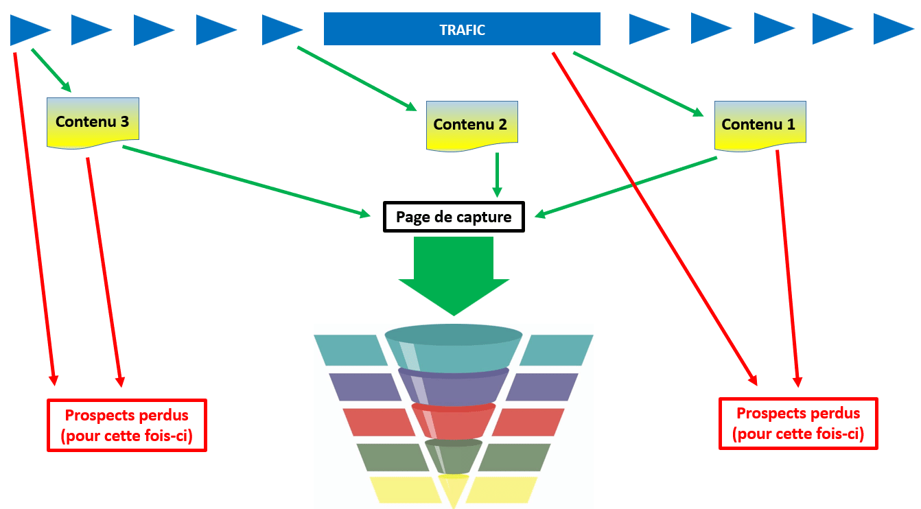 Le trafic est vital pour alimenter ta réserve de prospects